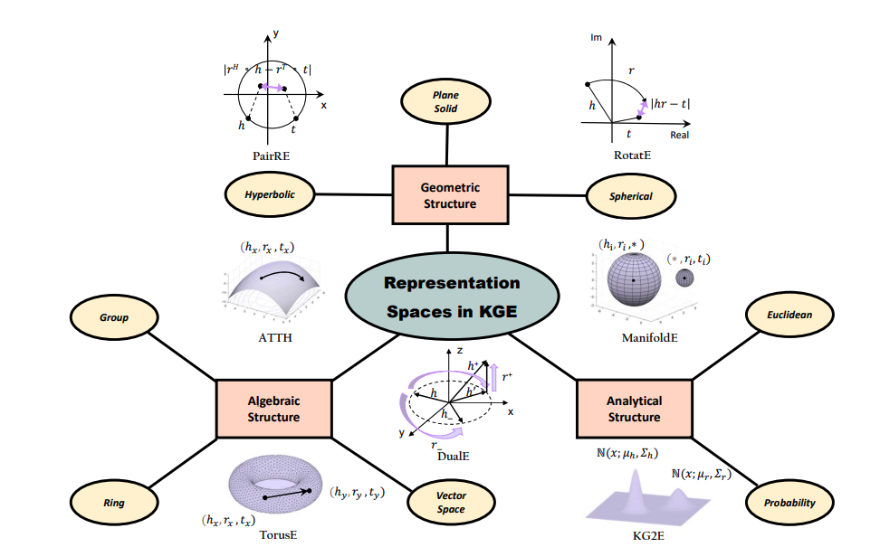 Knowledge Graph Embedding: A Survey from the Perspective of Representation Spaces | Zaiqiao Meng