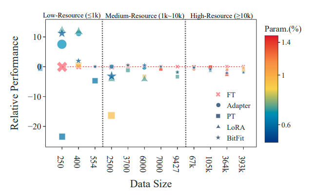 Revisiting Parameter-Efficient Tuning: Are We Really There Yet? | Zaiqiao Meng